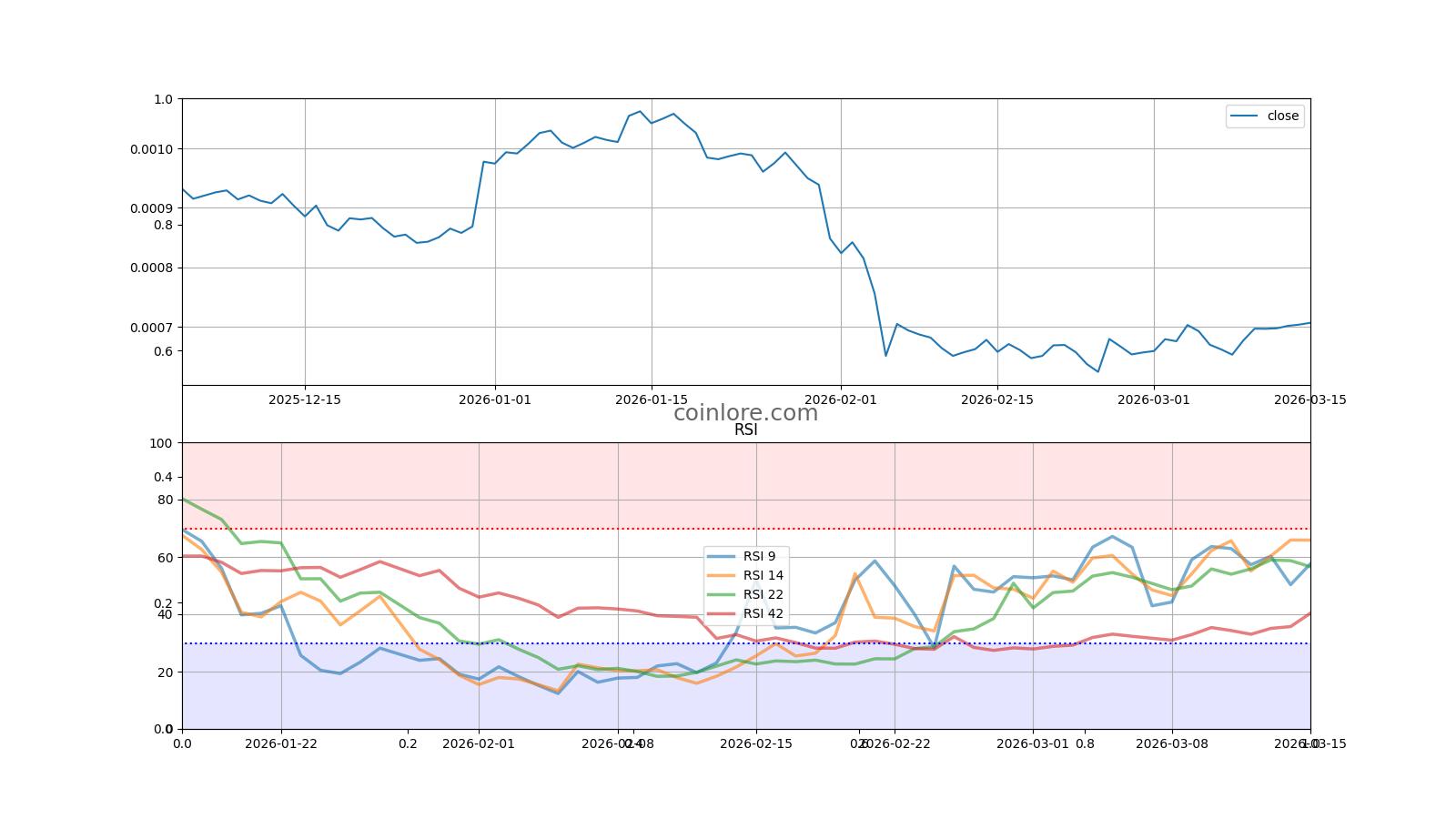 Anime Token RSI indicator