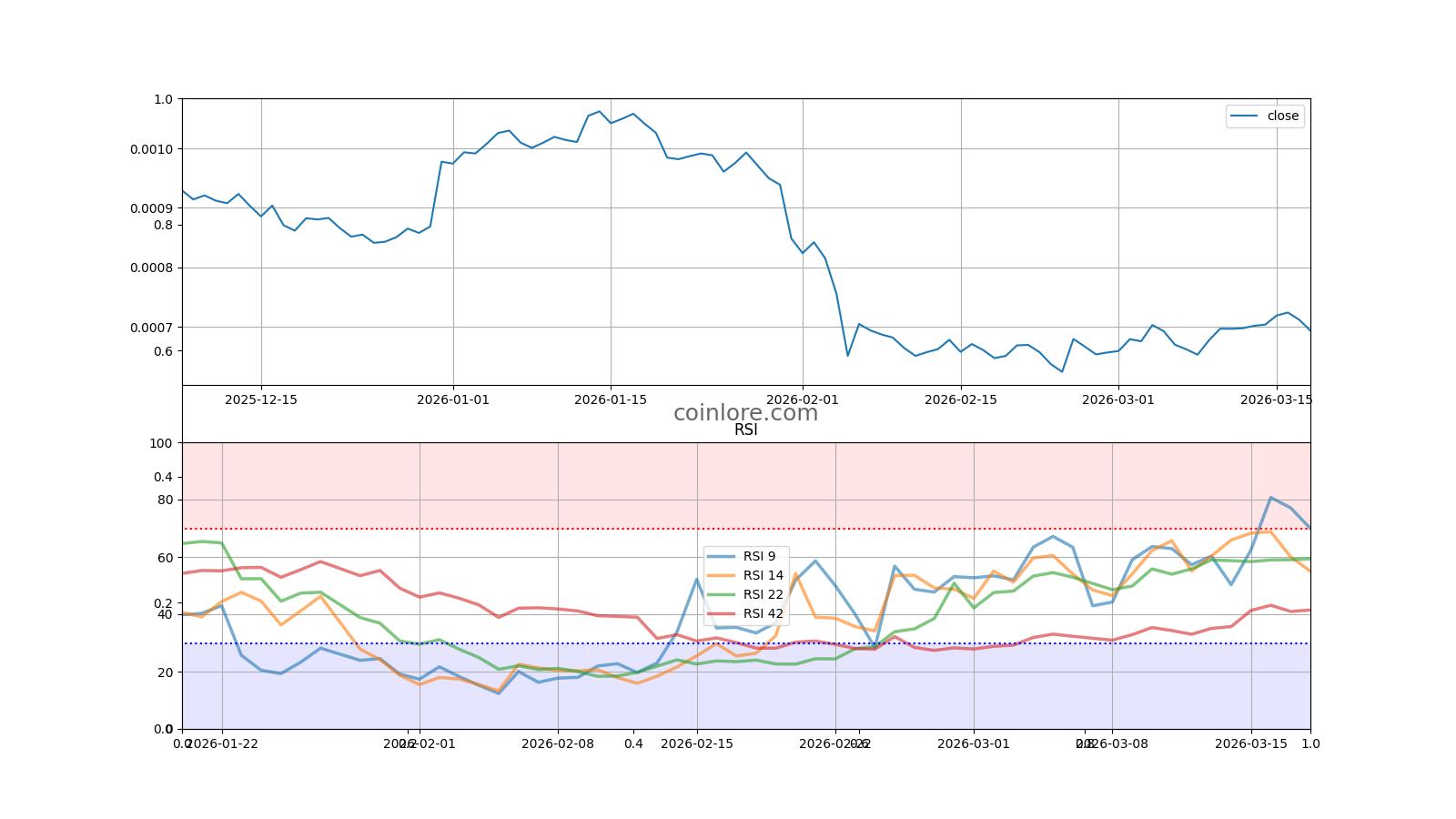 Anime Token RSI indicator