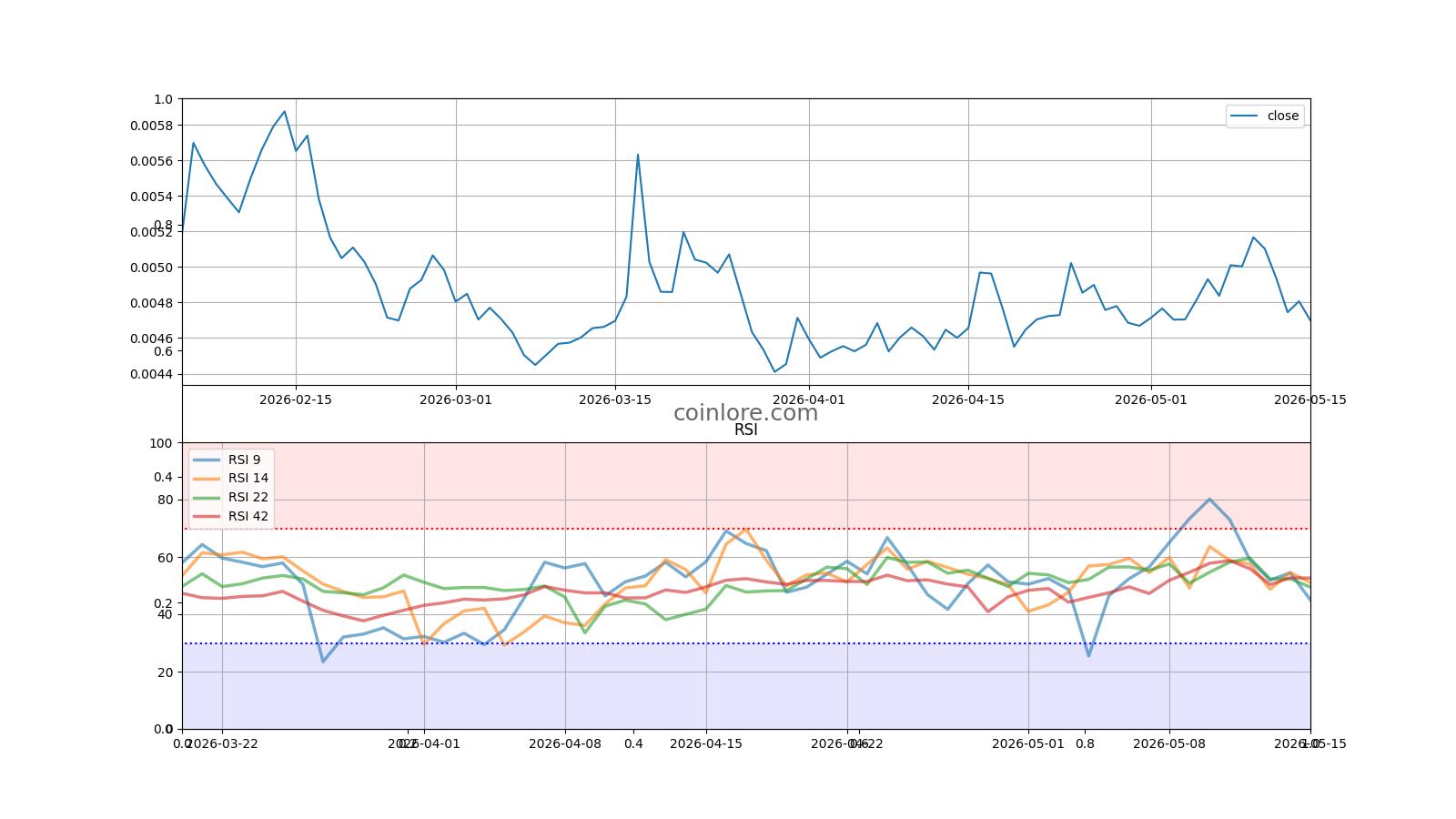 Animecoin RSI indicator