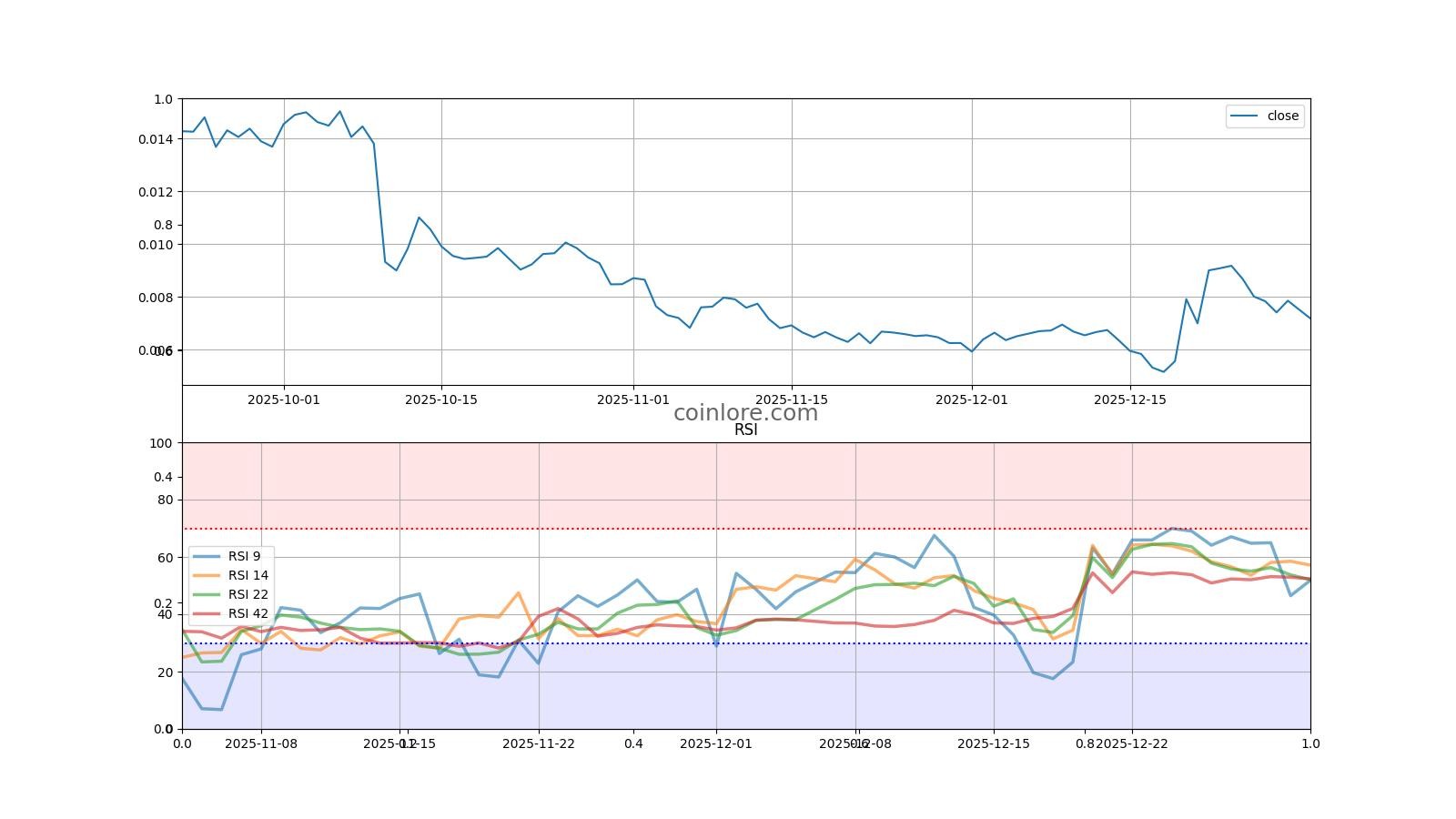 Animecoin RSI indicator
