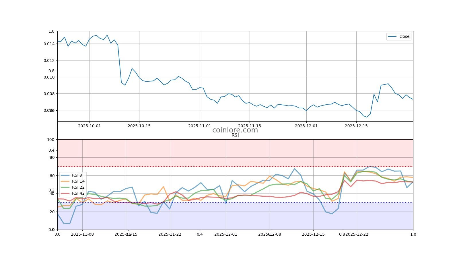 Animecoin RSI indicator
