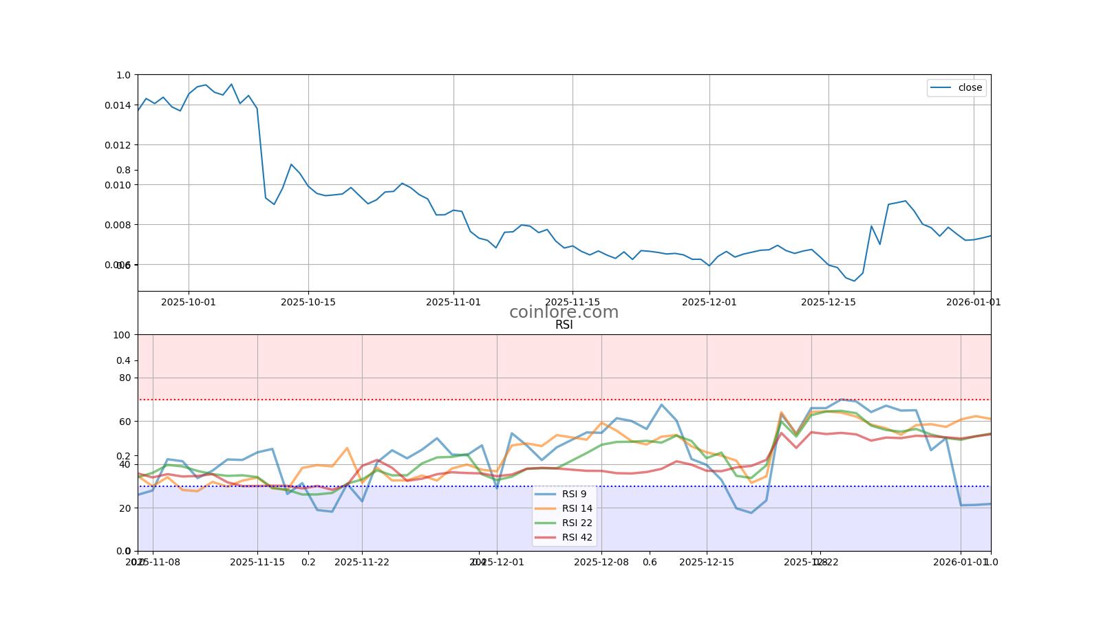 Animecoin RSI indicator
