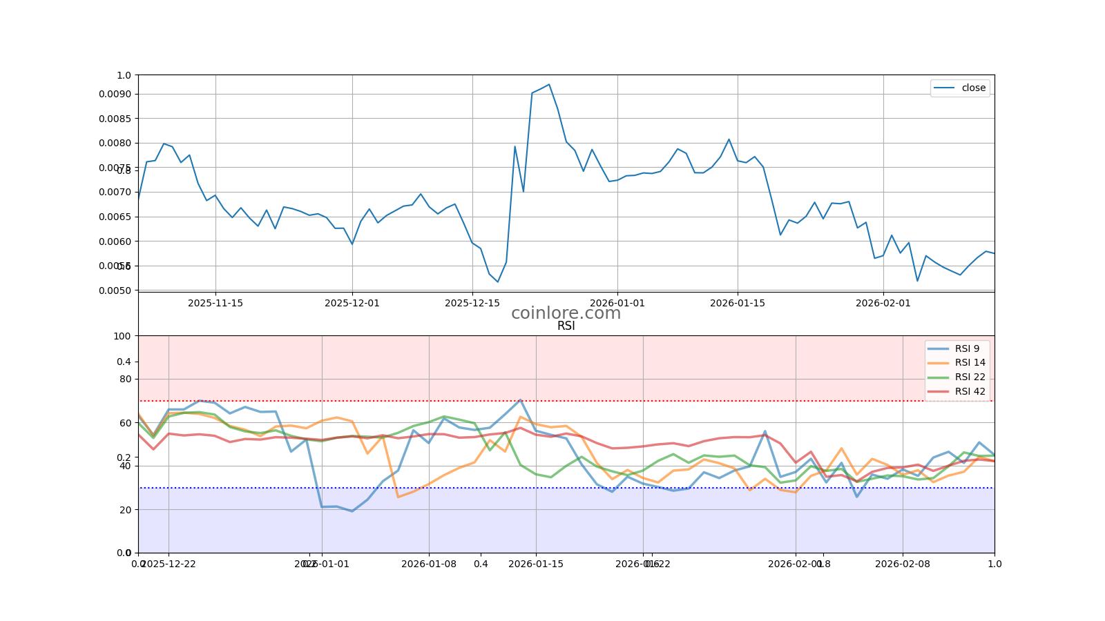 Animecoin RSI indicator