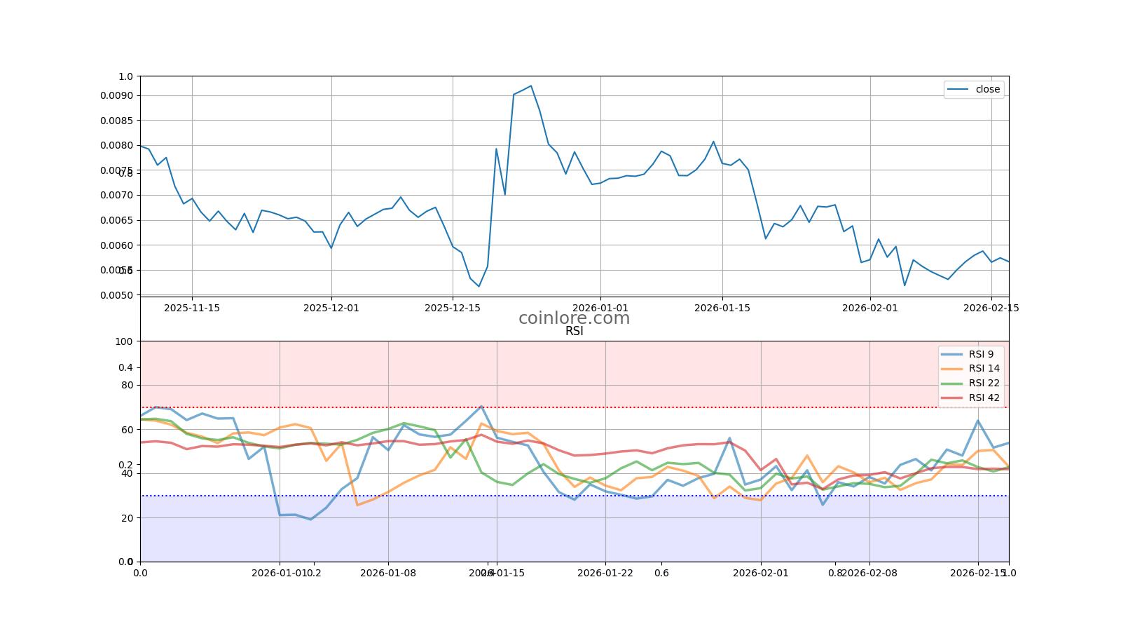 Animecoin RSI indicator