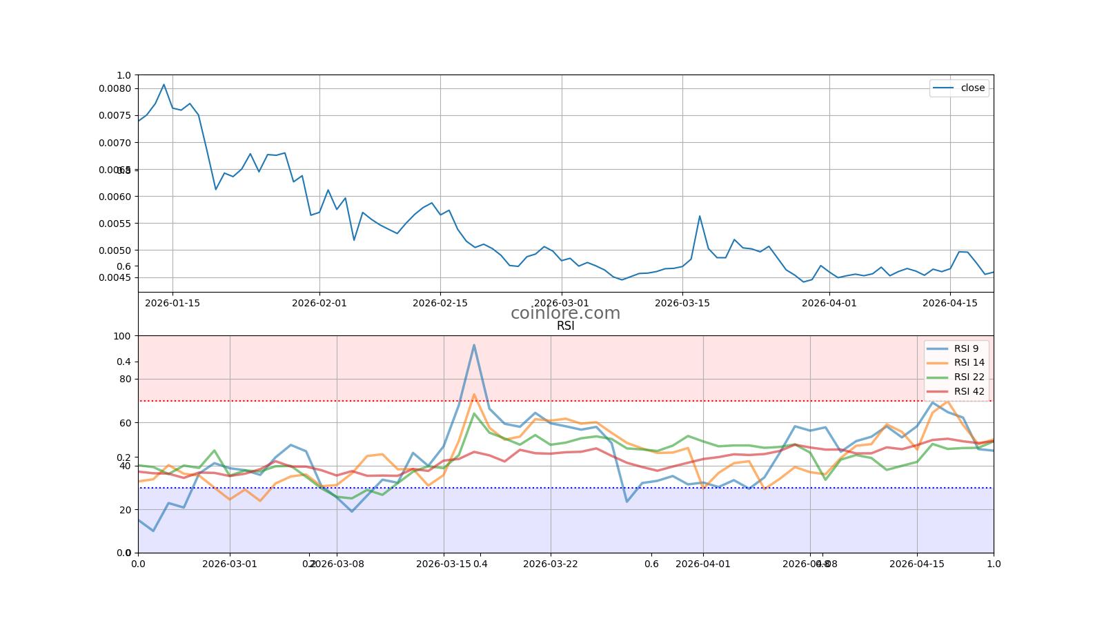 Animecoin RSI indicator