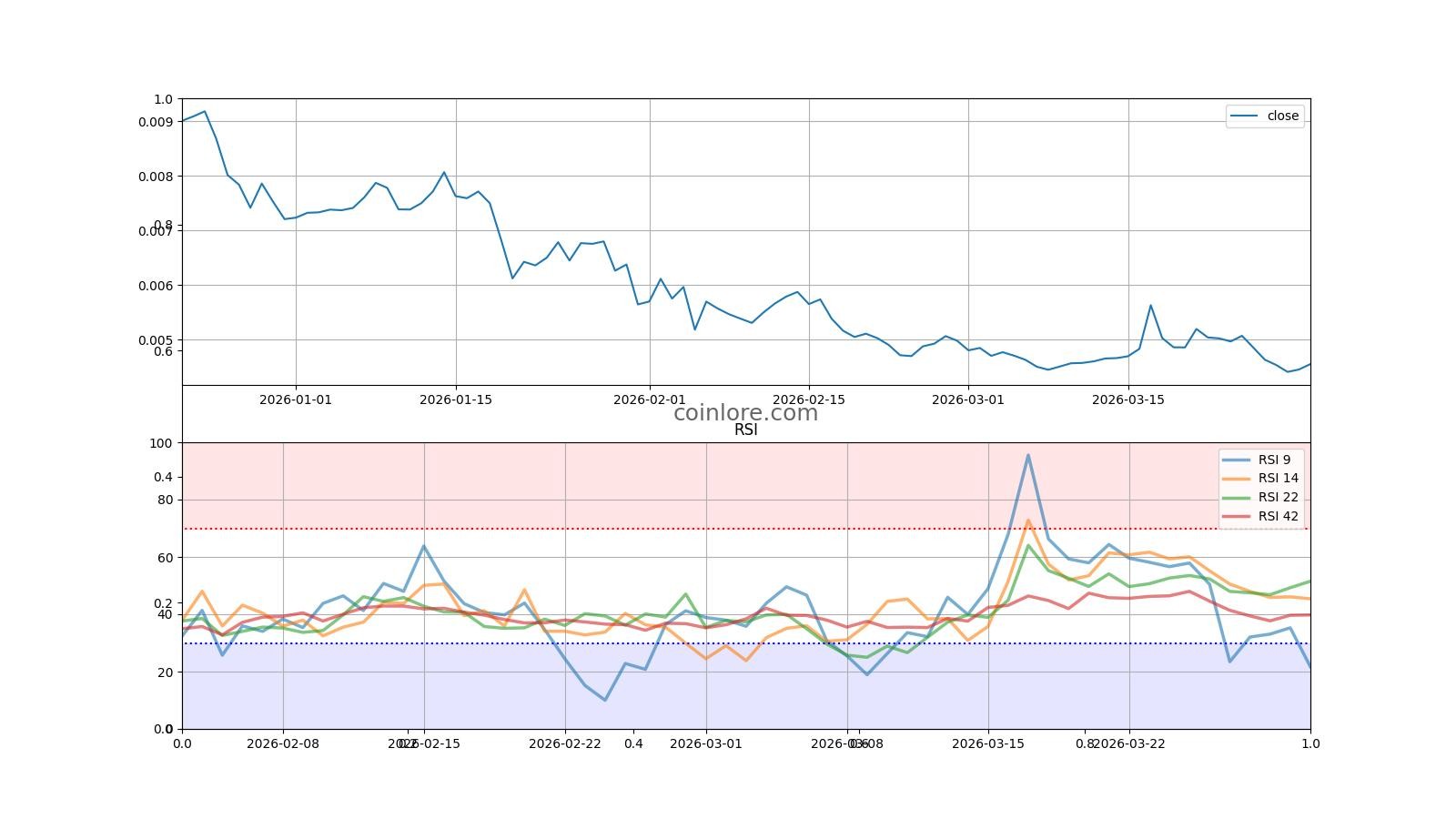 Animecoin RSI indicator