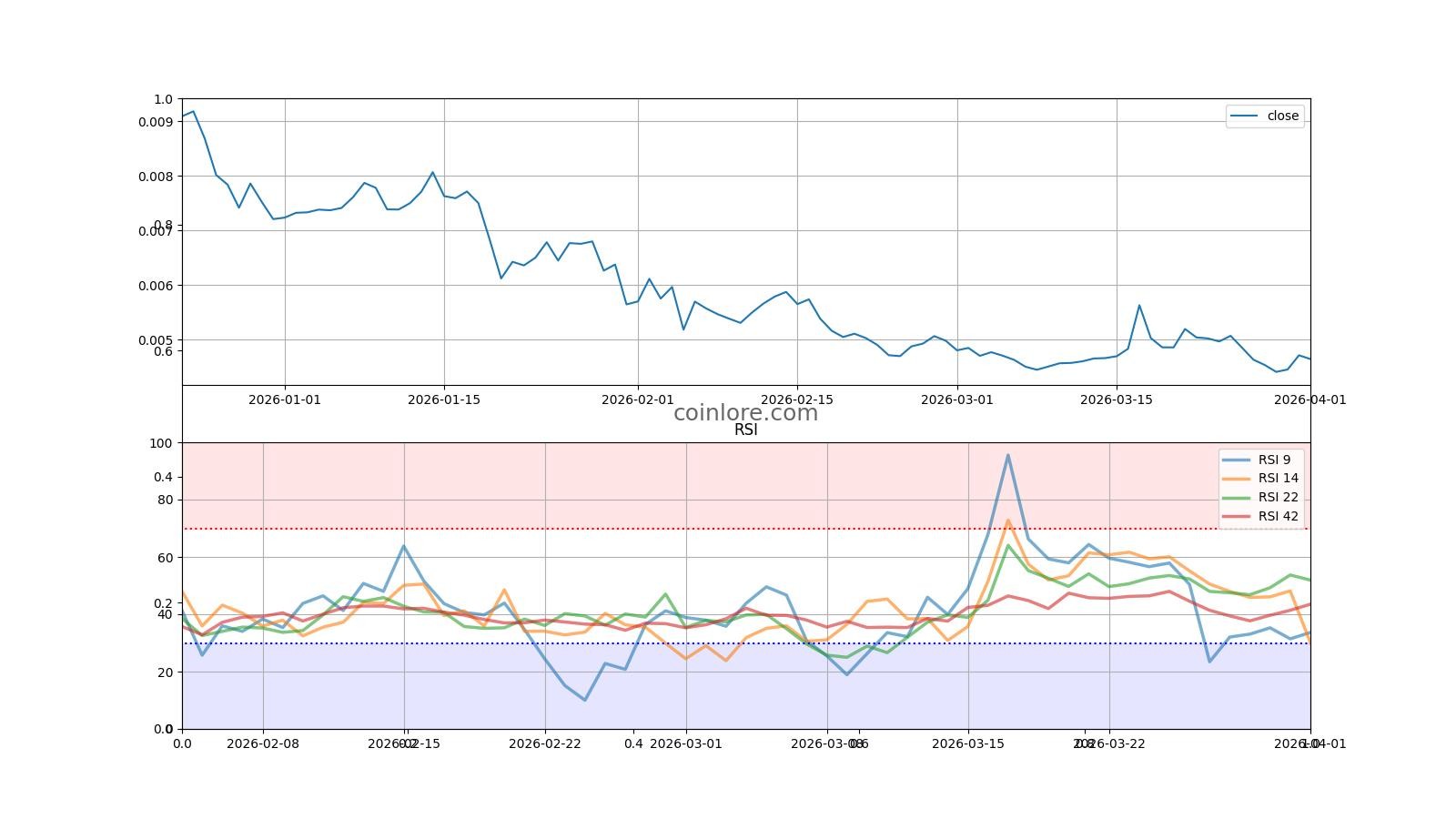 Animecoin RSI indicator