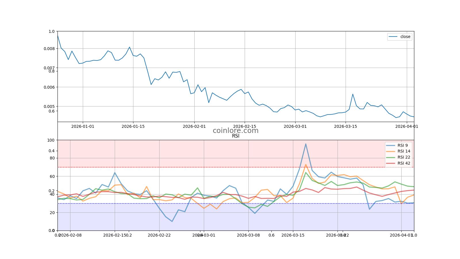 Animecoin RSI indicator