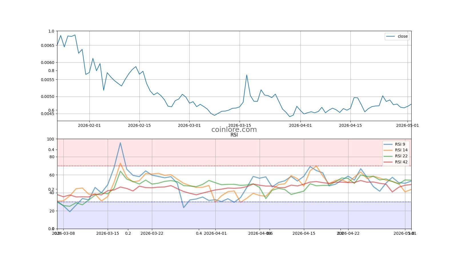 Animecoin RSI indicator