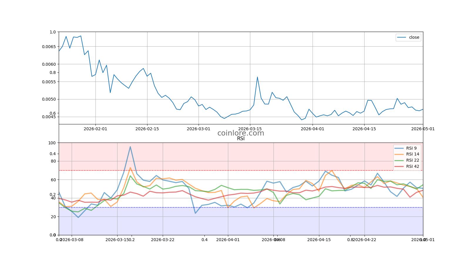 Animecoin RSI indicator