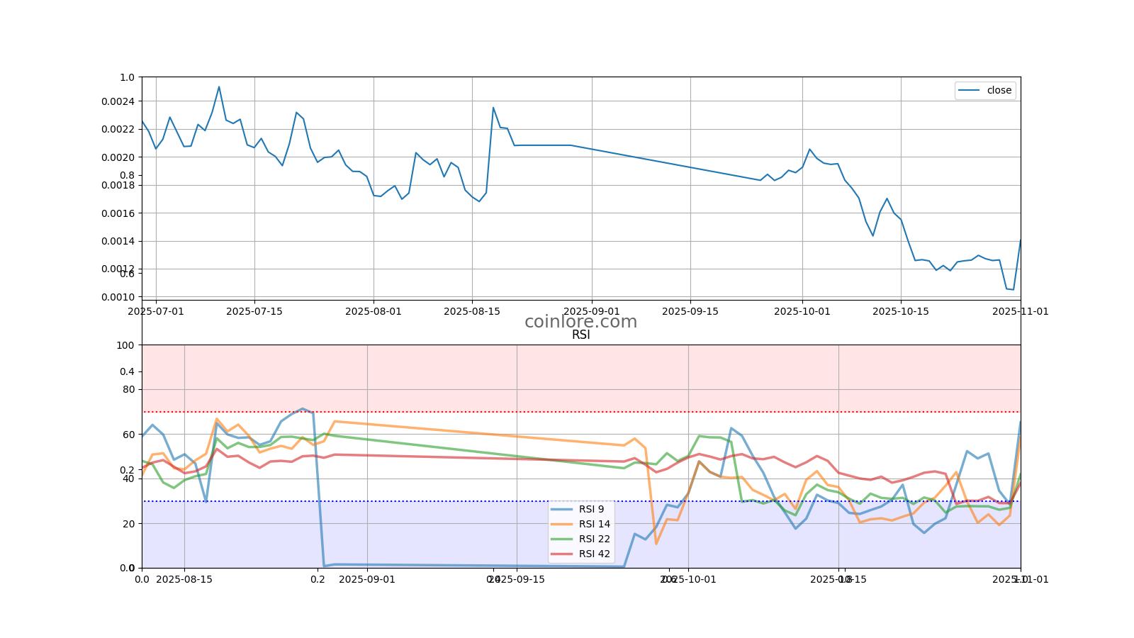 Anita AI RSI indicator