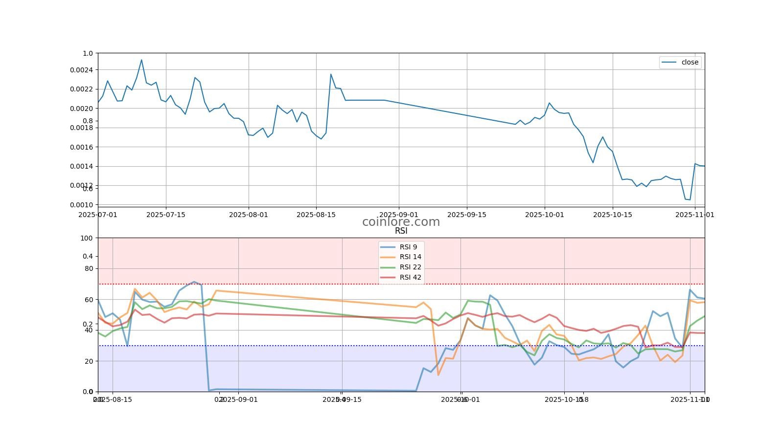 Anita AI RSI indicator