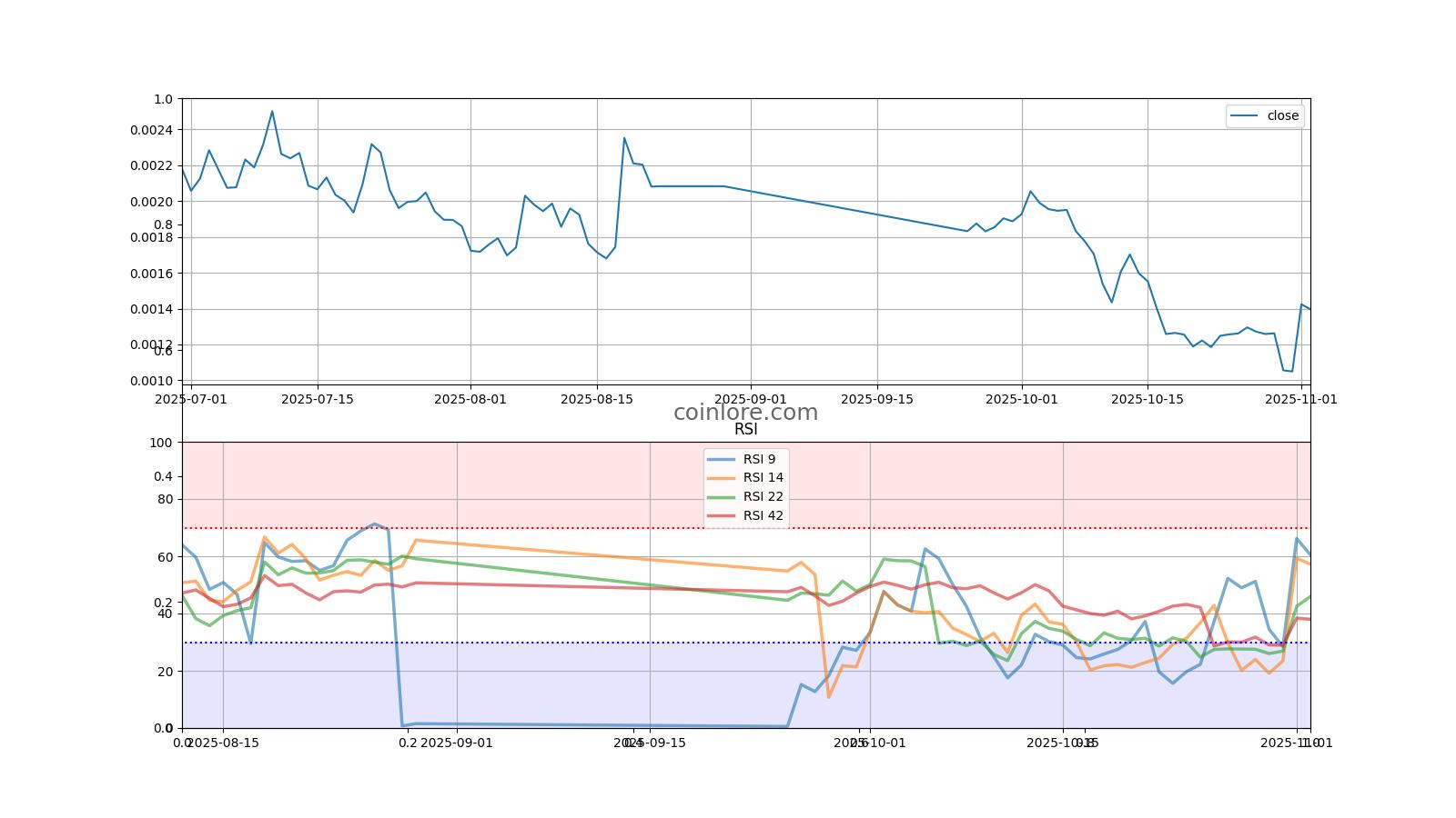 Anita AI RSI indicator