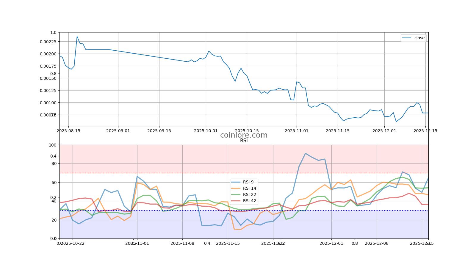Anita AI RSI indicator