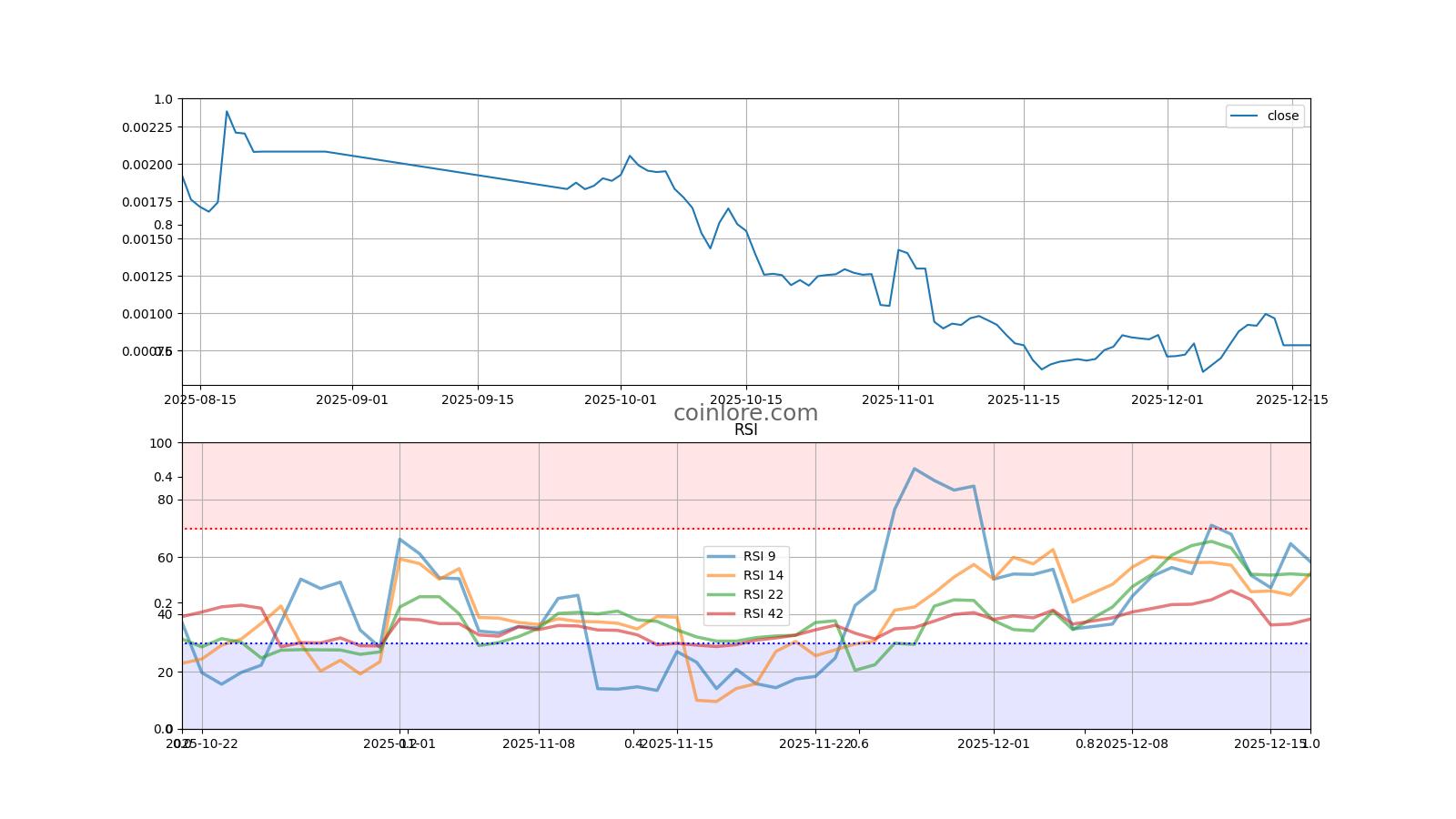 Anita AI RSI indicator