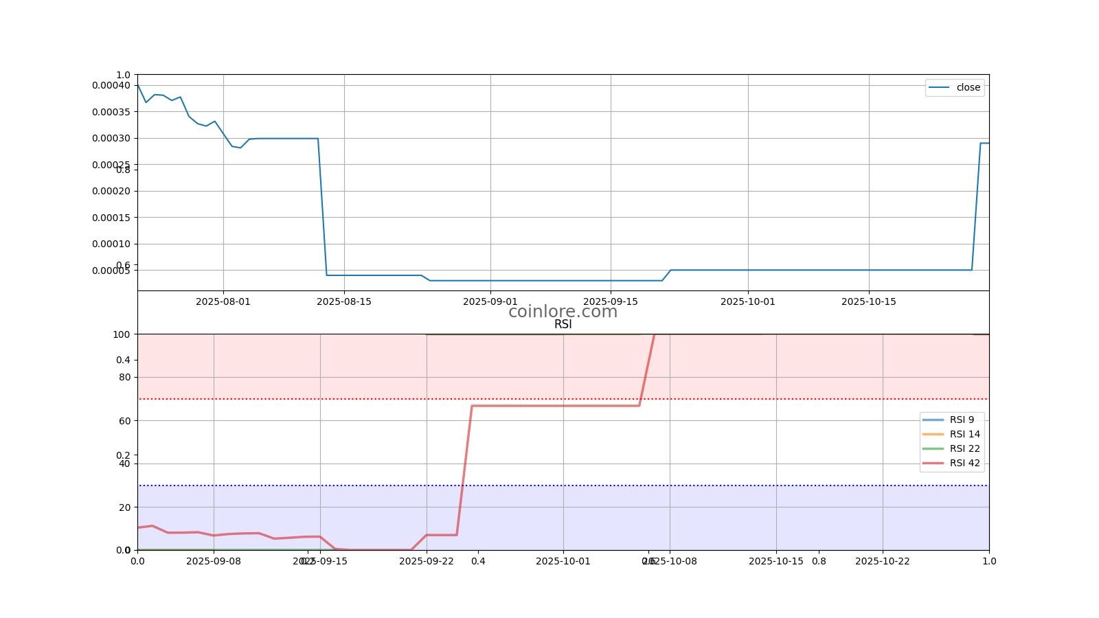 Anita Max Wynn RSI indicator