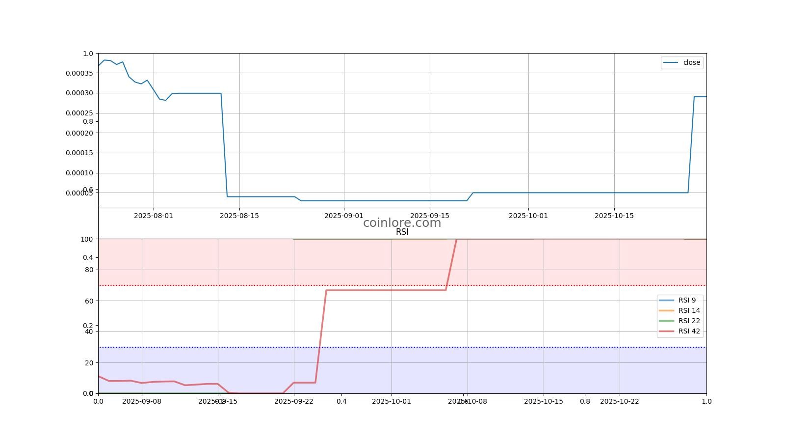 Anita Max Wynn RSI indicator