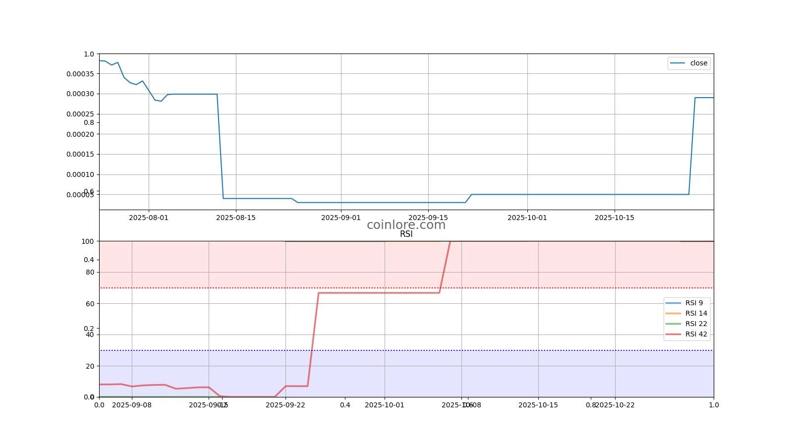 Anita Max Wynn RSI indicator