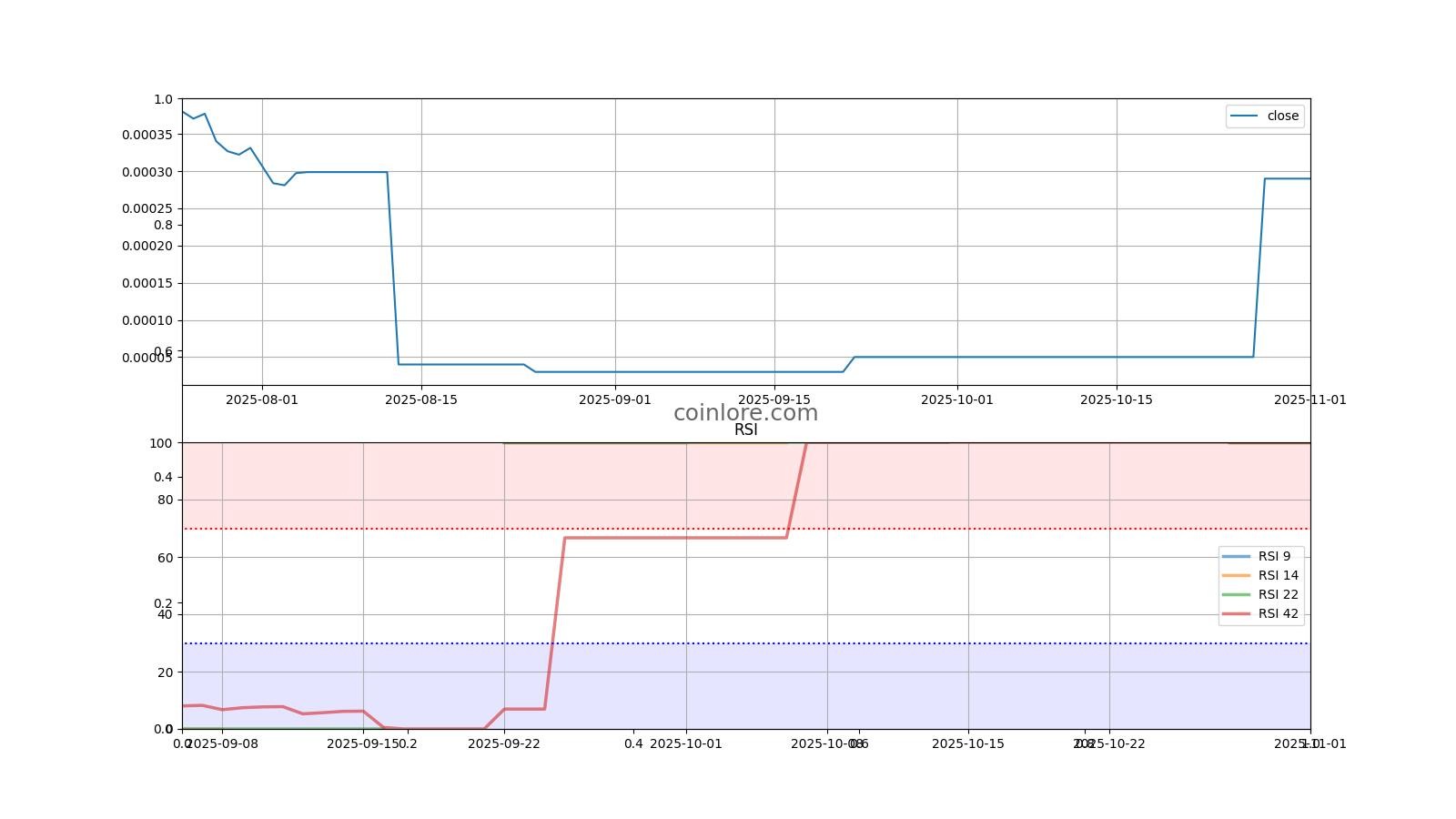Anita Max Wynn RSI indicator