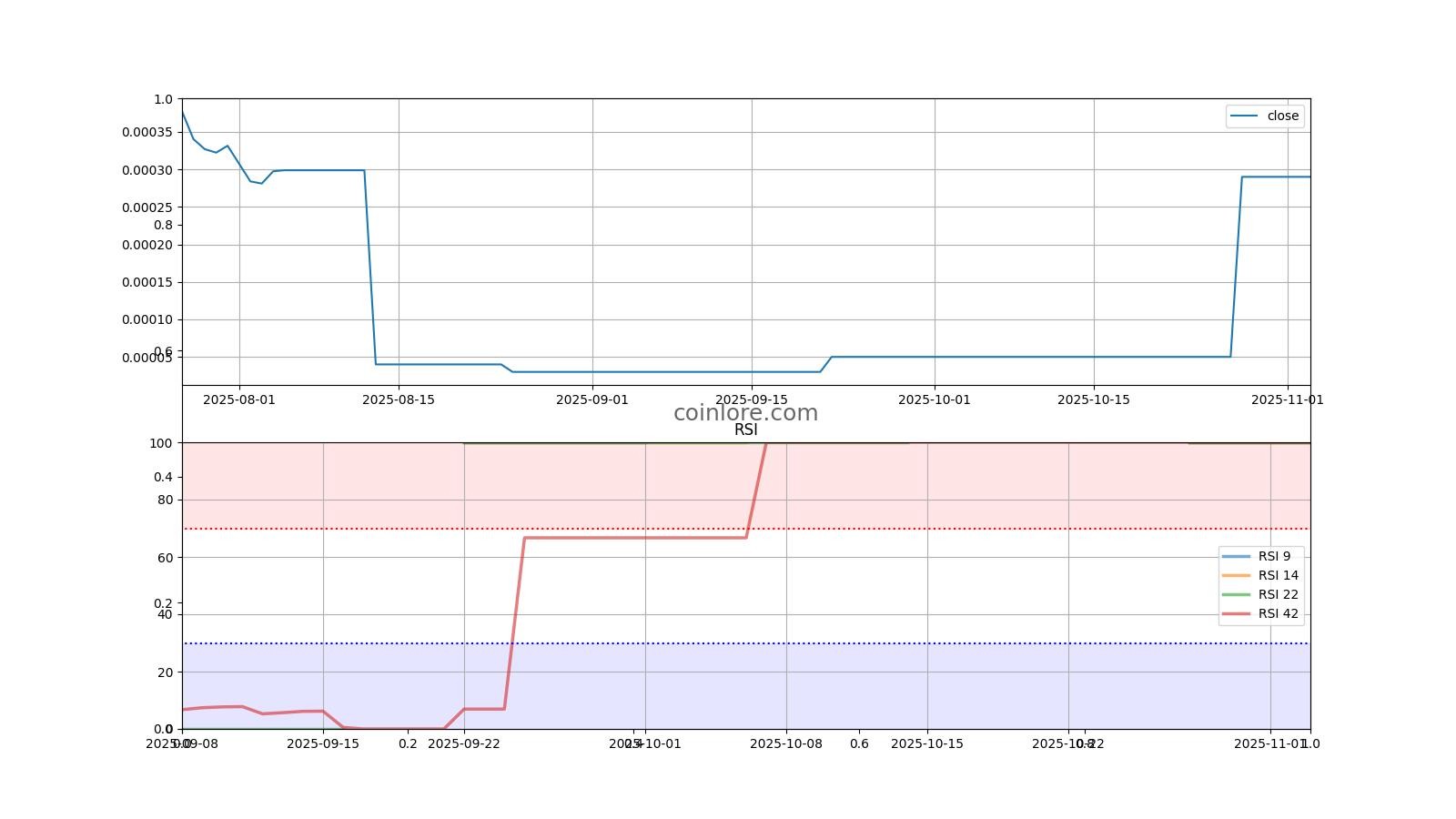 Anita Max Wynn RSI indicator