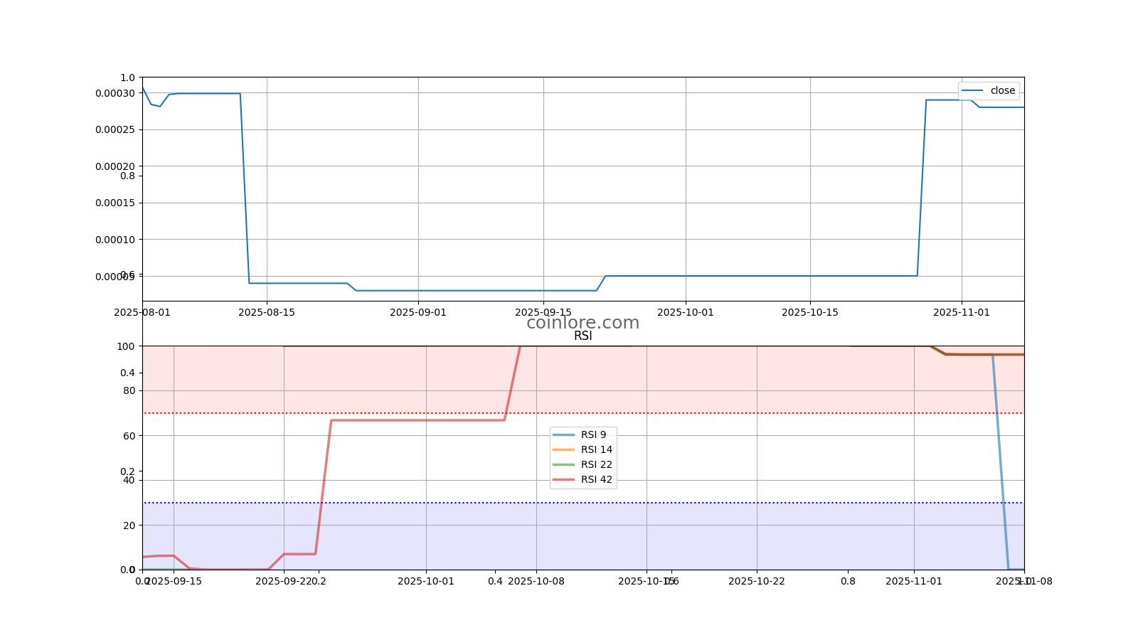Anita Max Wynn RSI indicator