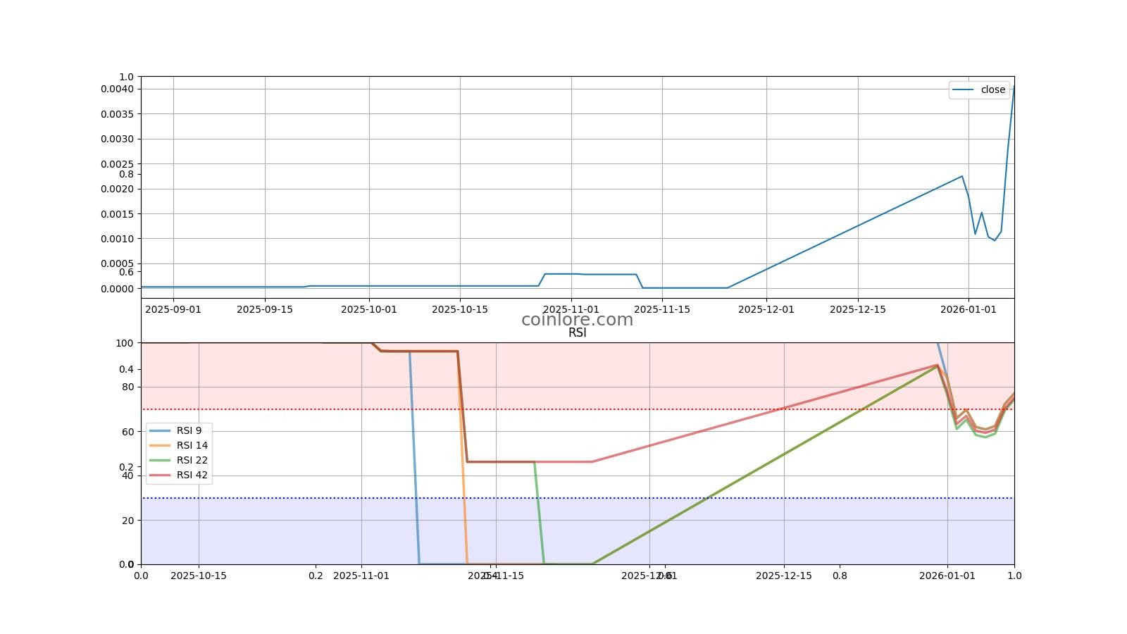Anita Max Wynn RSI indicator