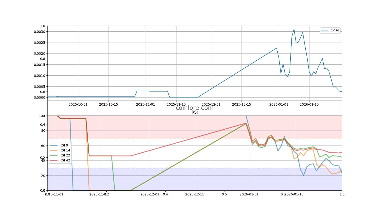 Anita Max Wynn RSI indicator