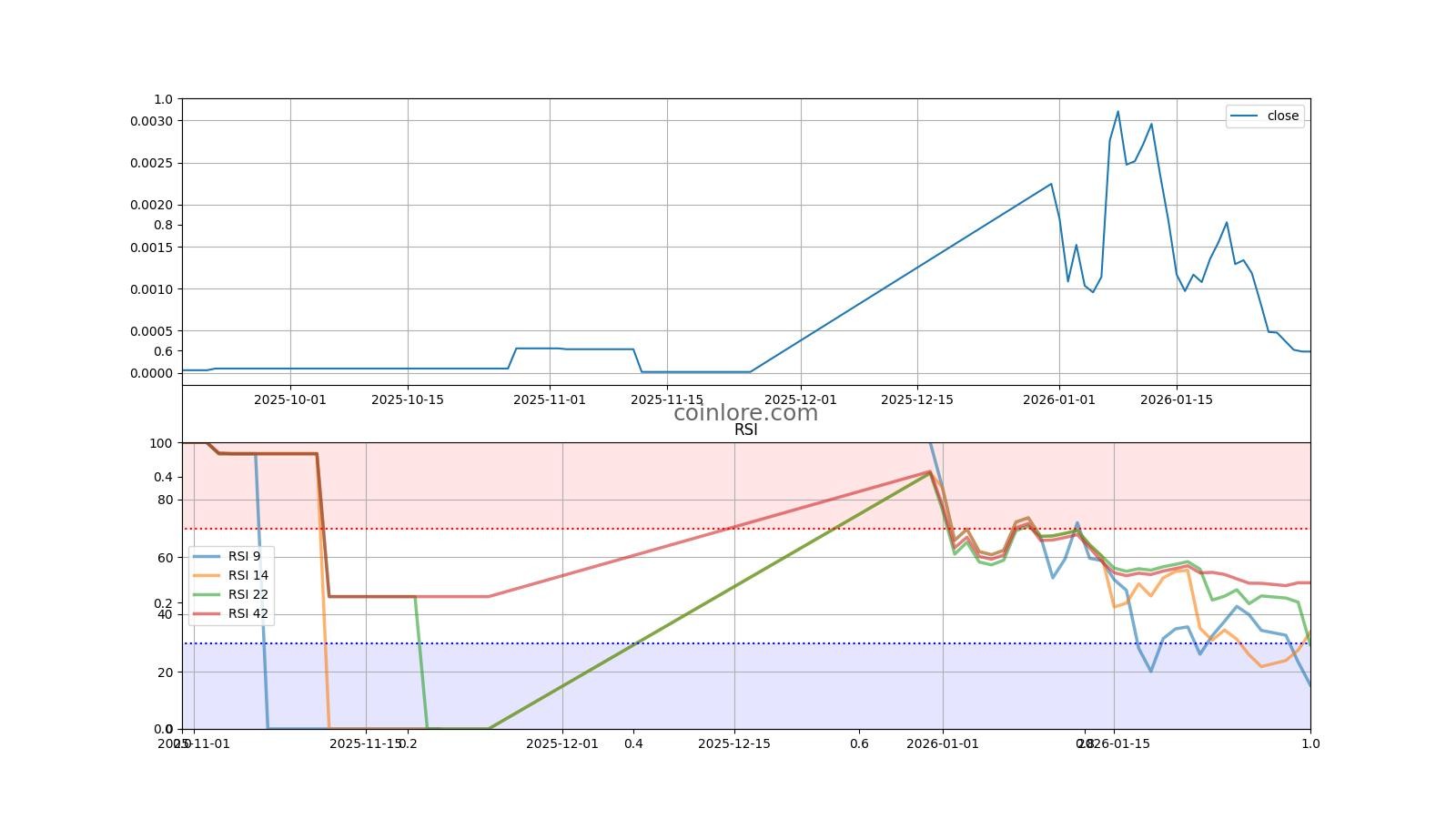 Anita Max Wynn RSI indicator