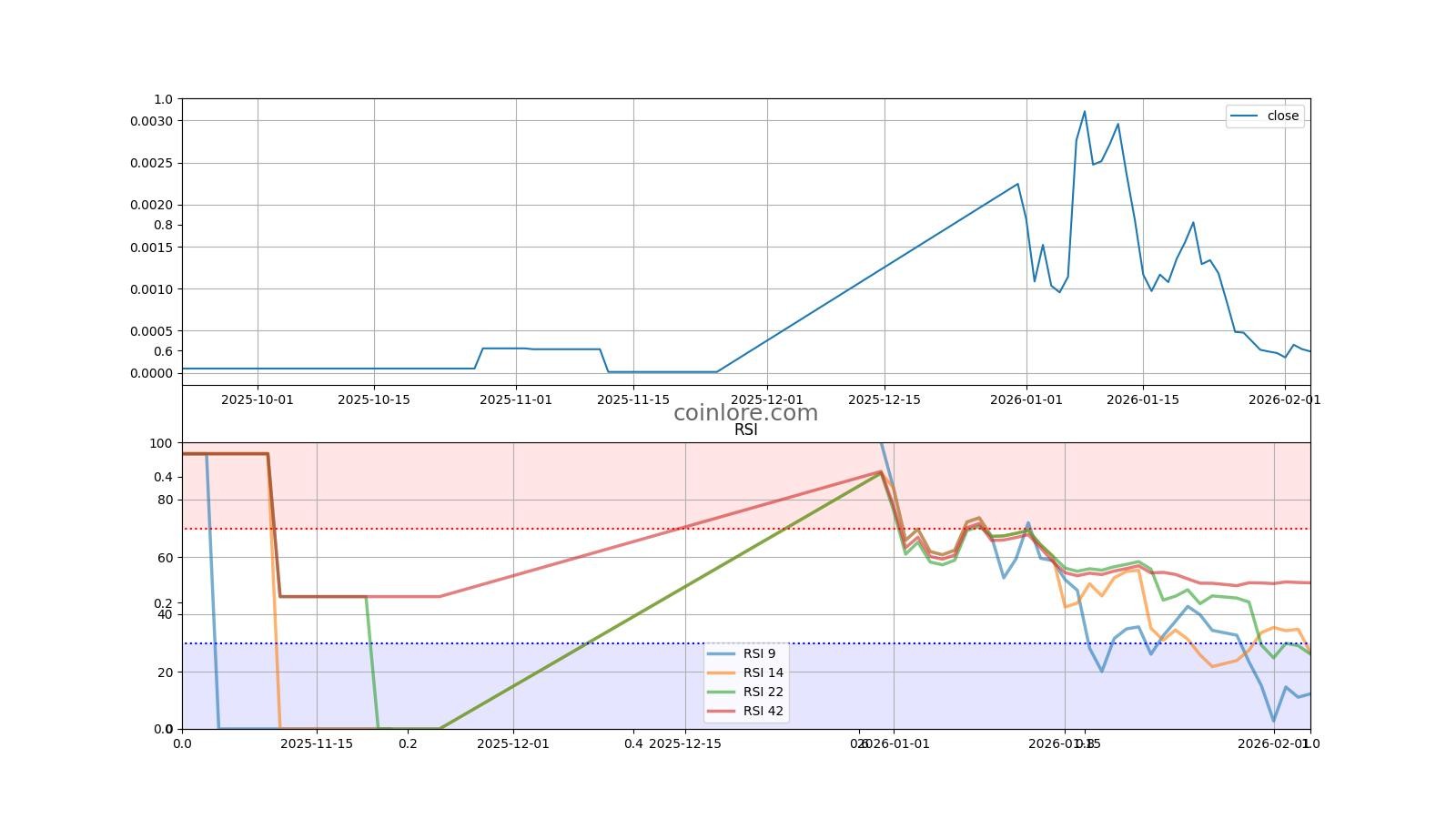 Anita Max Wynn RSI indicator