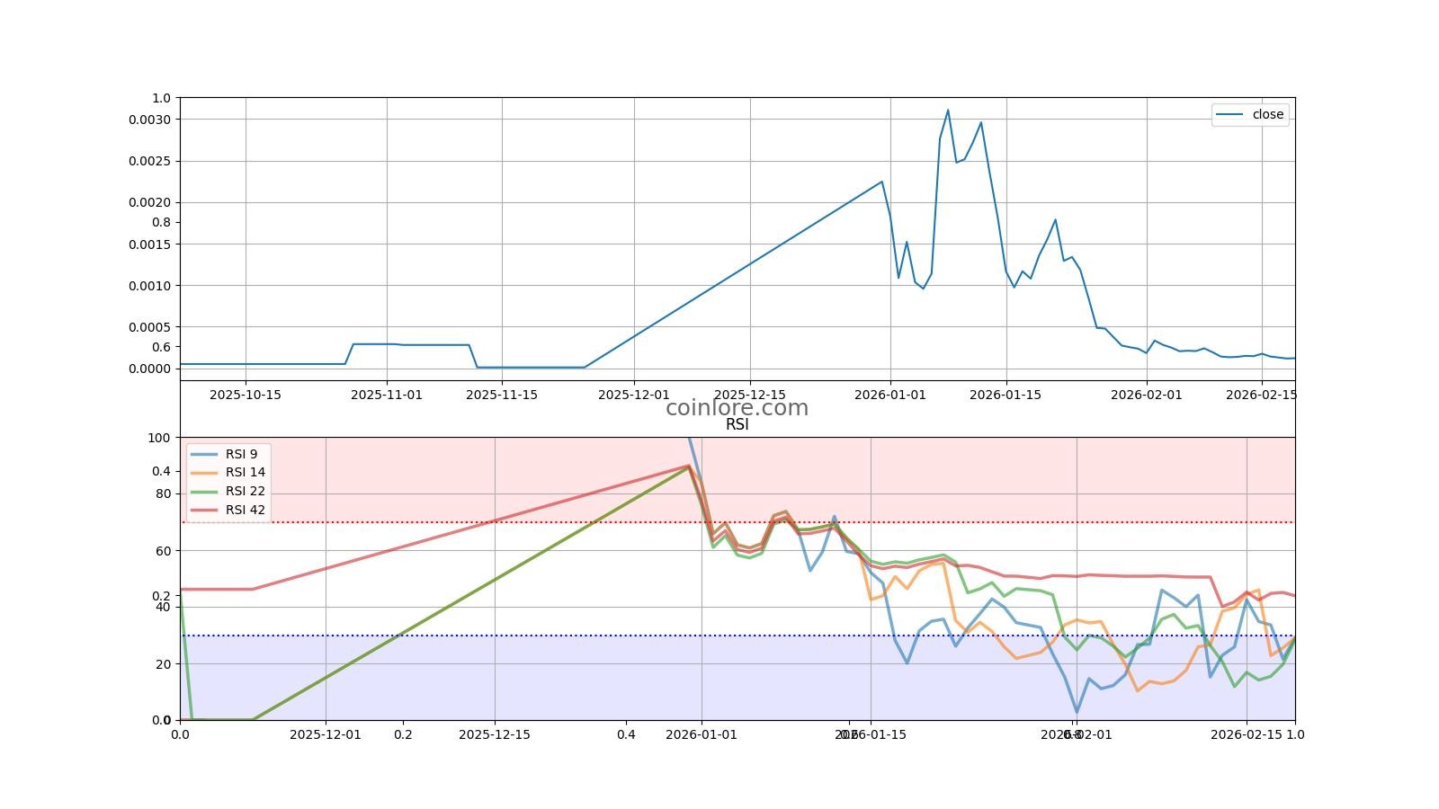 Anita Max Wynn RSI indicator