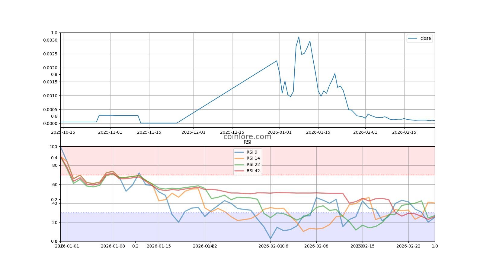 Anita Max Wynn RSI indicator