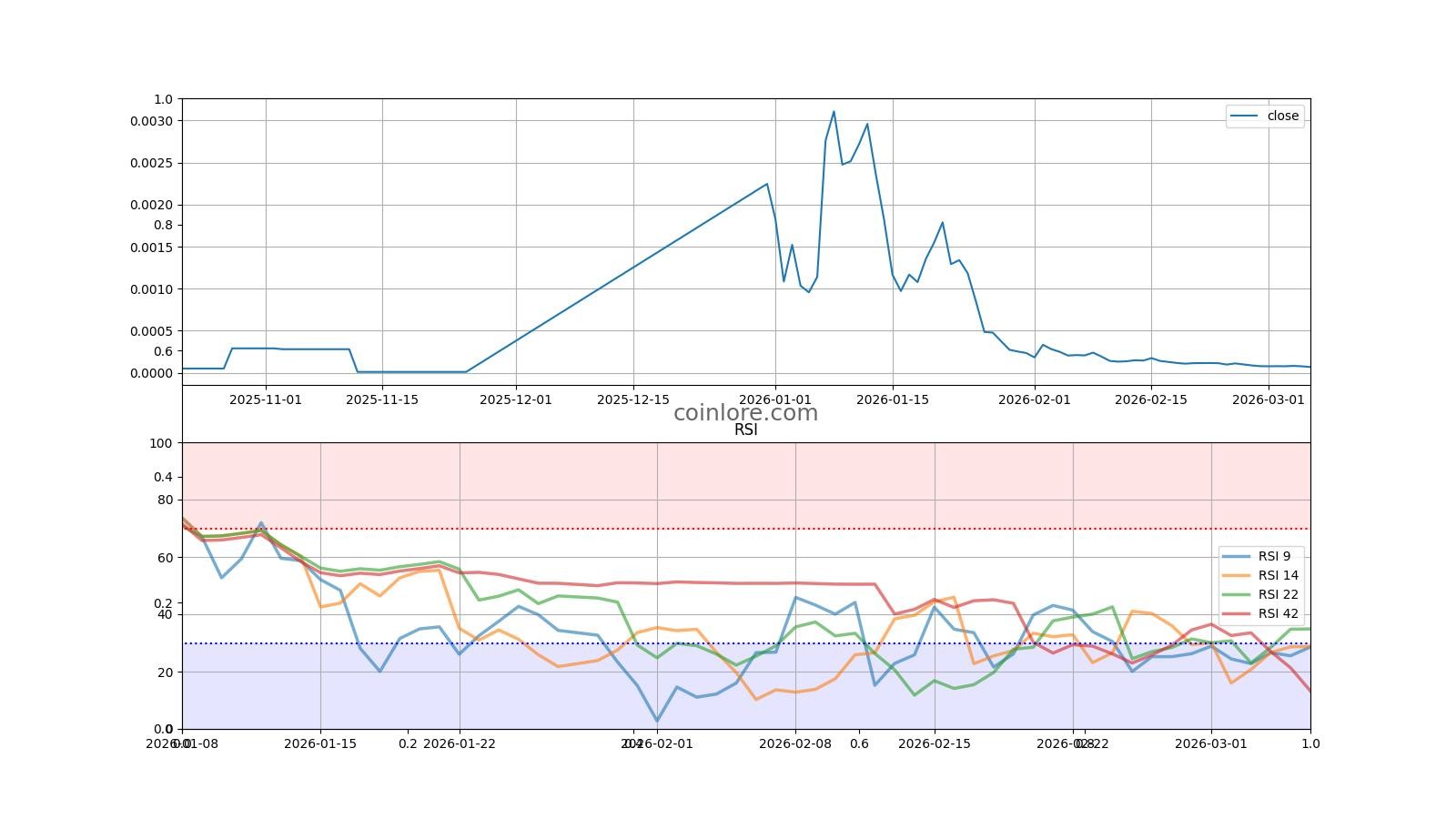 Anita Max Wynn RSI indicator