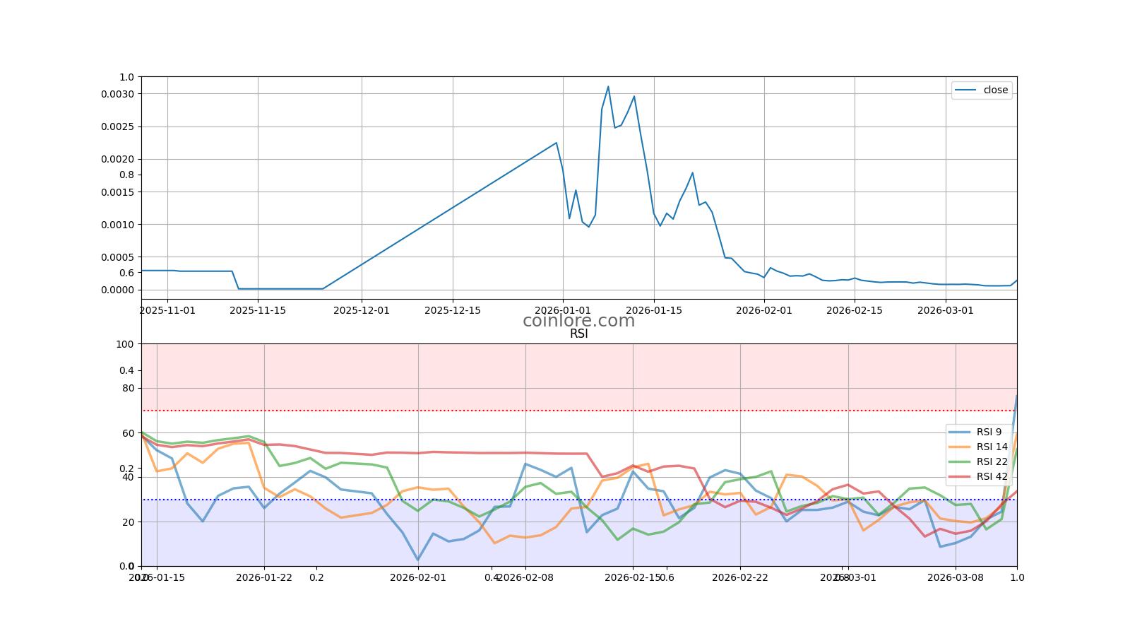 Anita Max Wynn RSI indicator