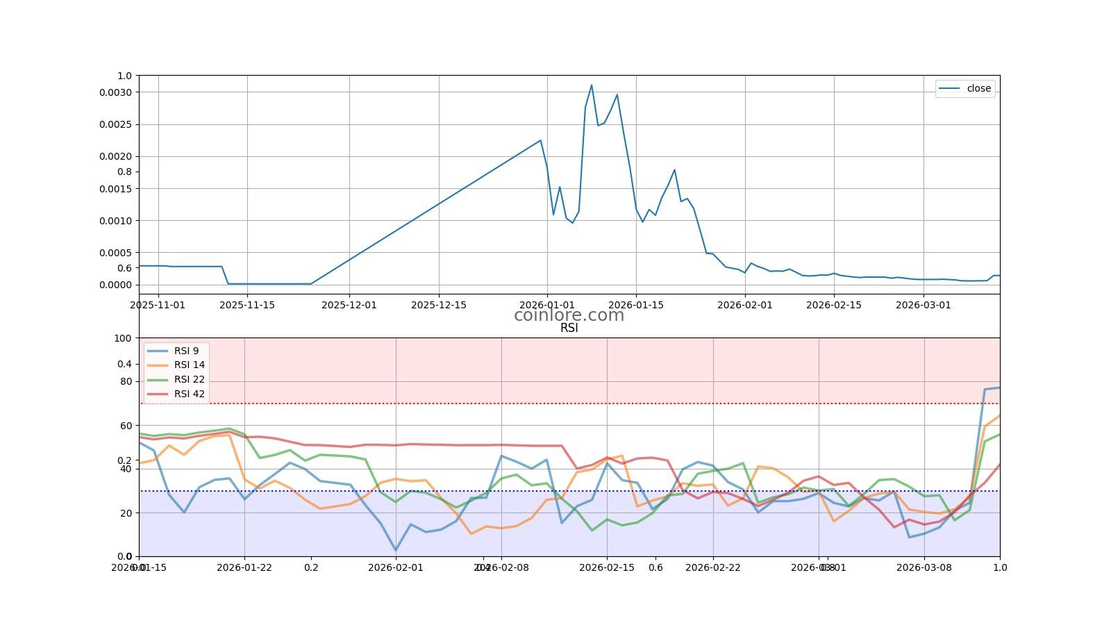 Anita Max Wynn RSI indicator