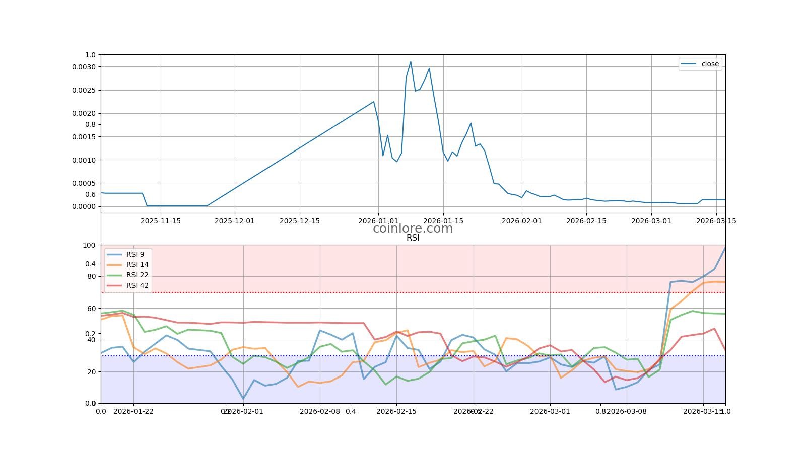 Anita Max Wynn RSI indicator