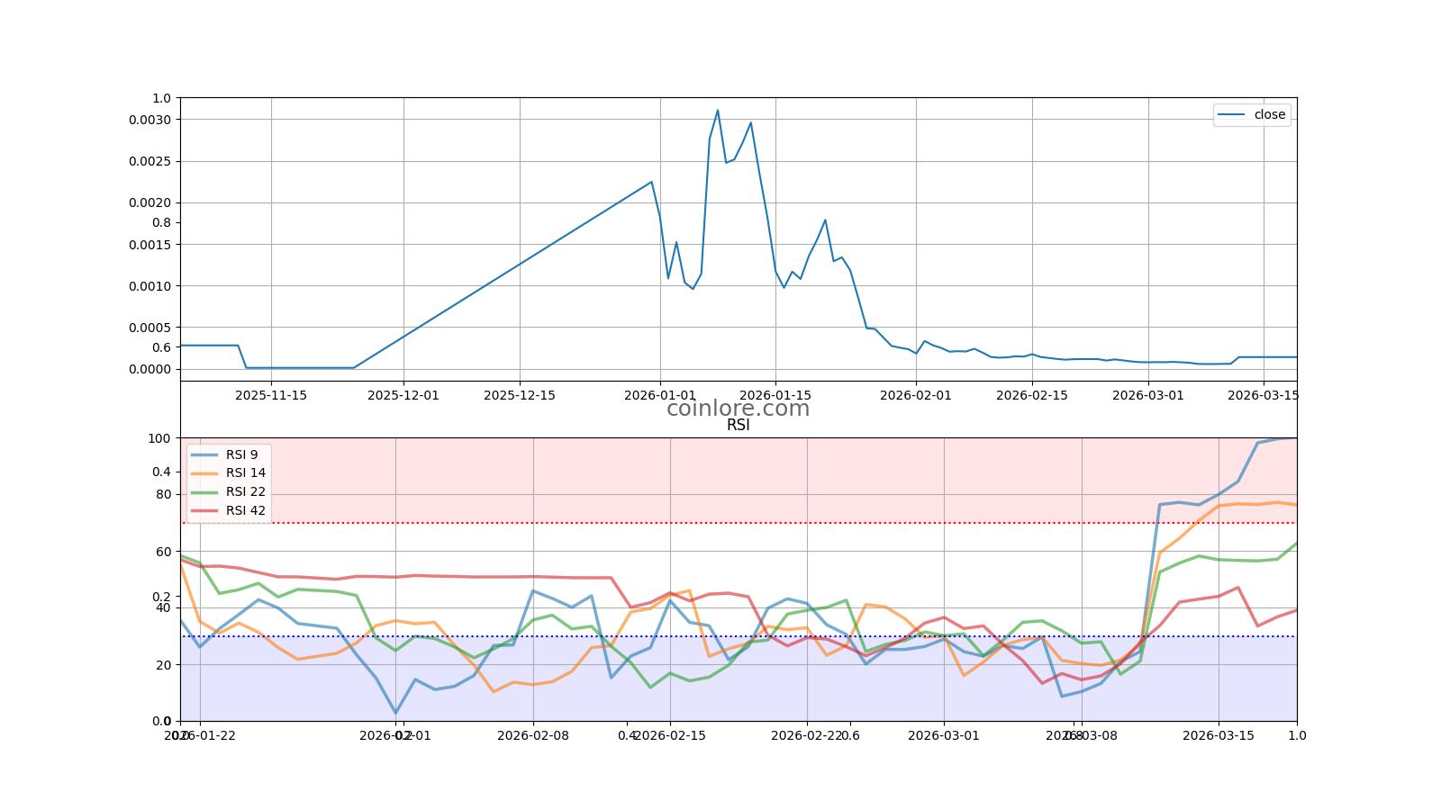 Anita Max Wynn RSI indicator