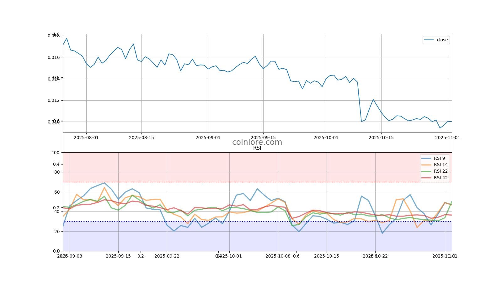 Ankr Network RSI indicator