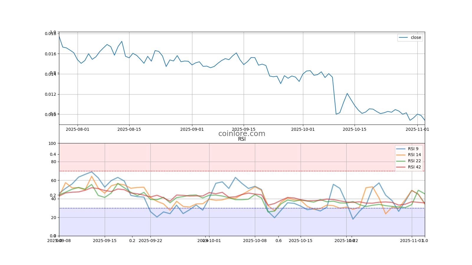 Ankr Network RSI indicator
