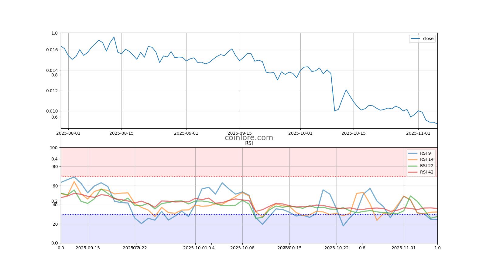 Ankr Network RSI indicator