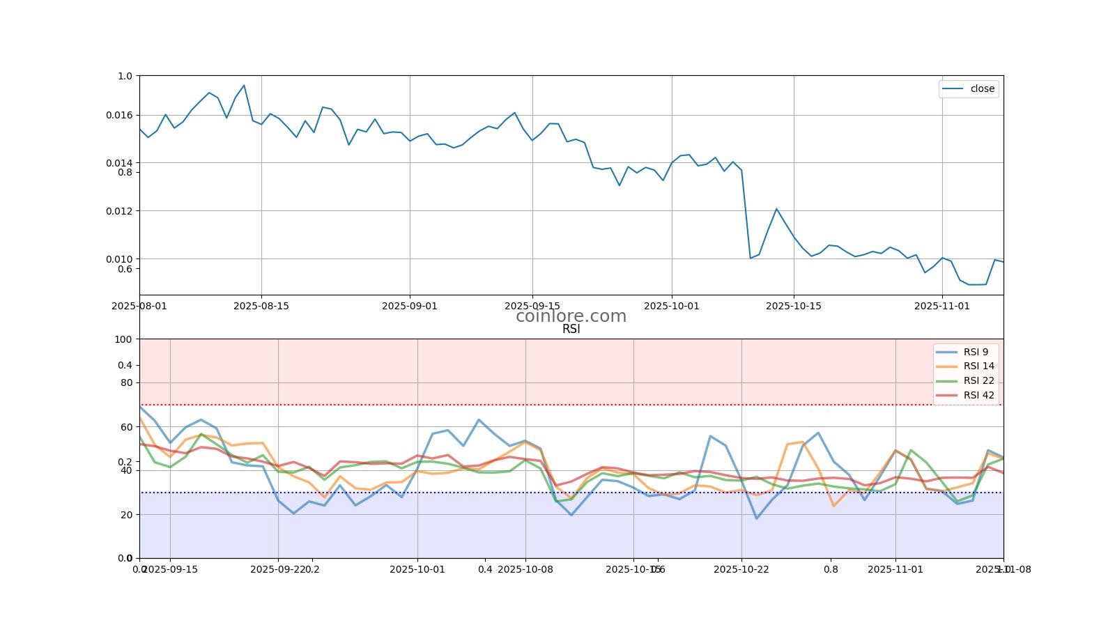 앵커 네트워크 RSI indicator
