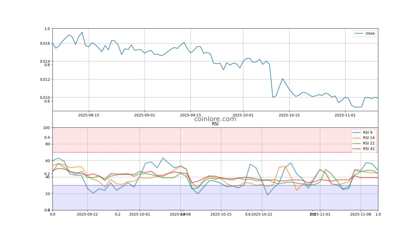 Ankr Network RSI indicator