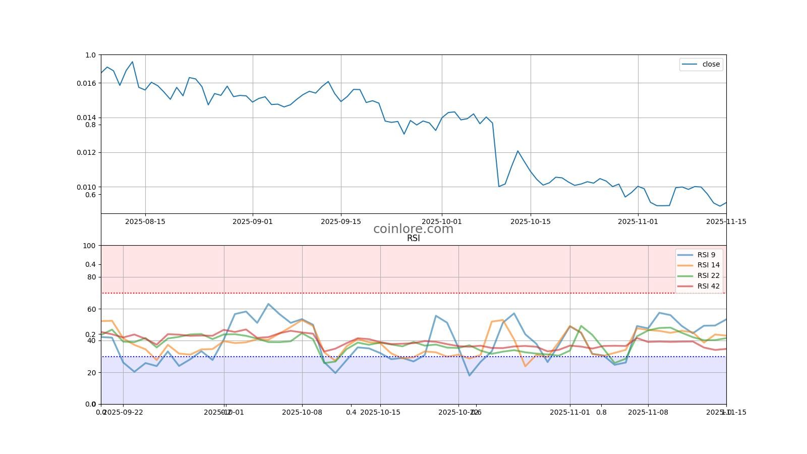 Ankr Network RSI indicator