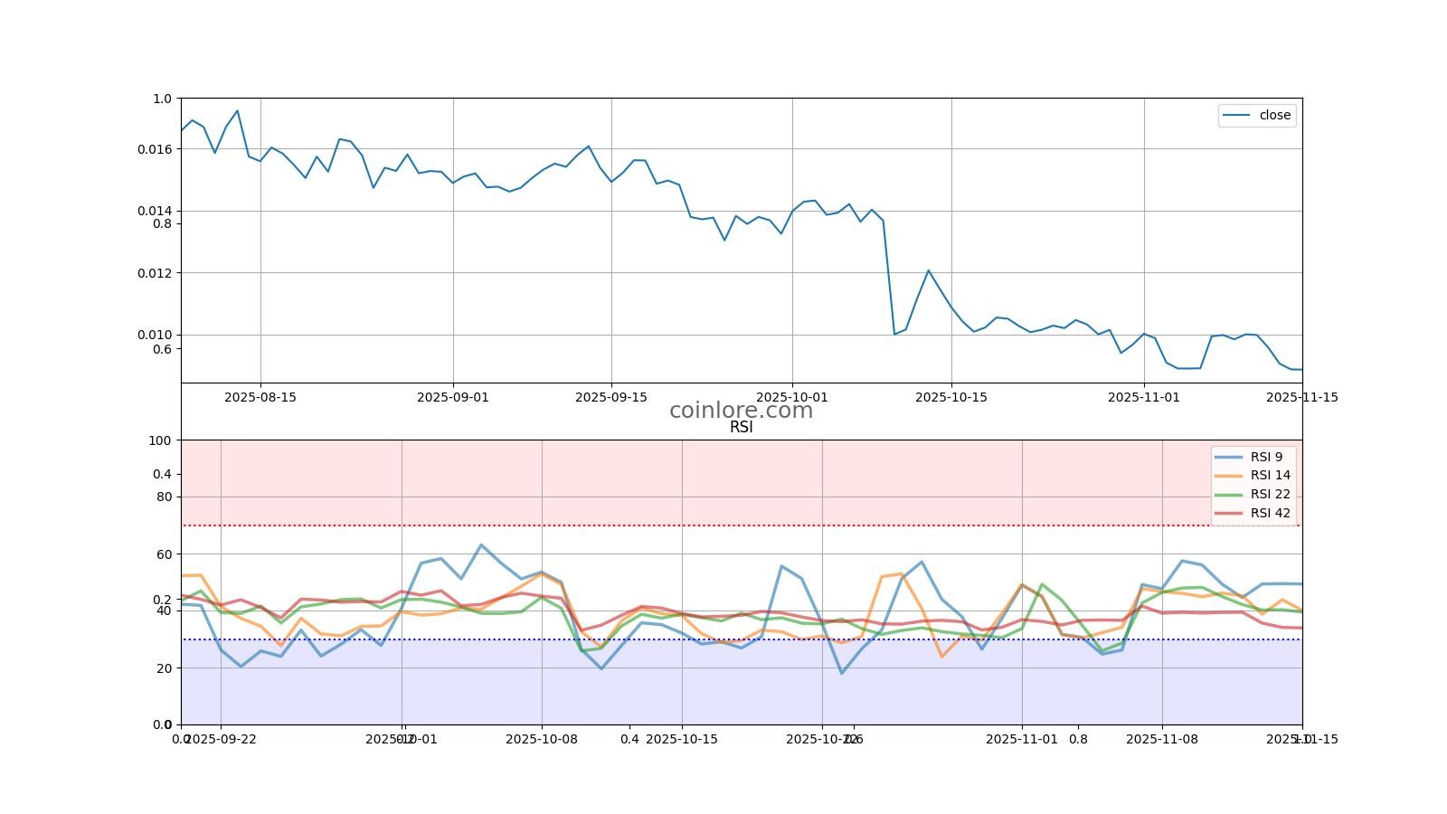 Ankr Network RSI indicator