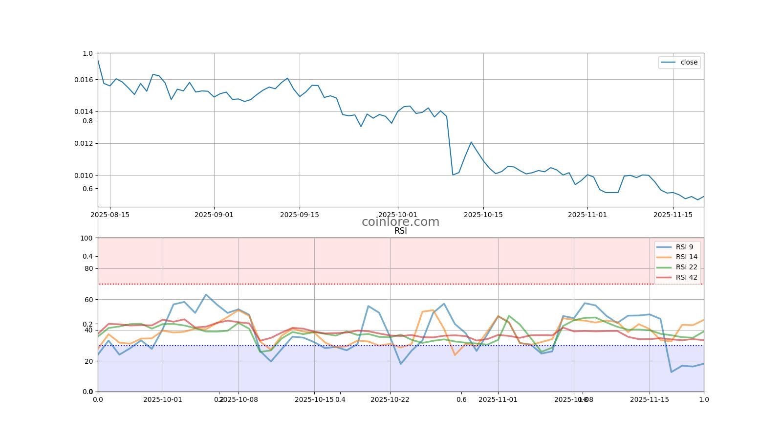 Ankr Network RSI indicator