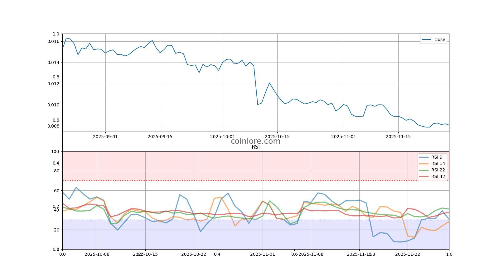 Ankr Network RSI indicator