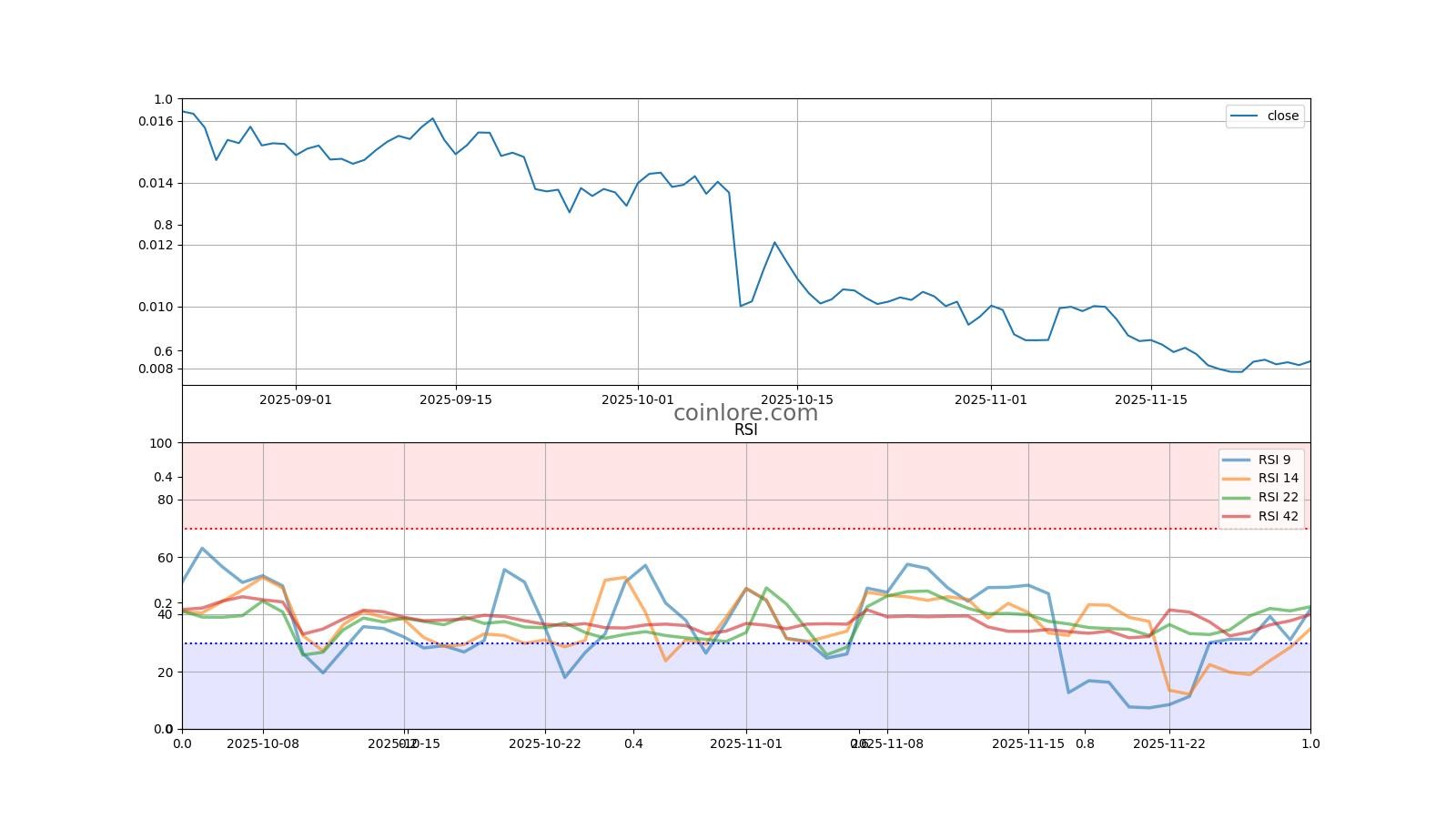 Ankr Network RSI indicator