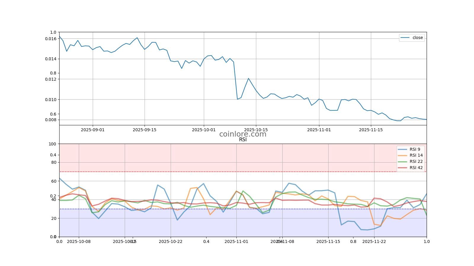 Ankr Network RSI indicator