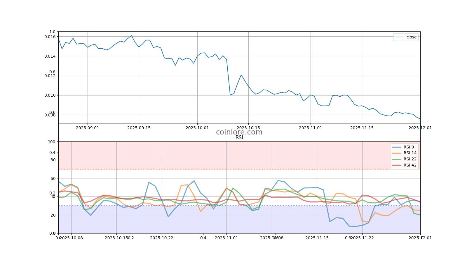 Ankr Network RSI indicator