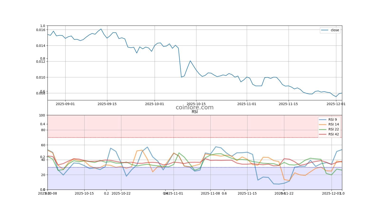 Ankr Network RSI indicator