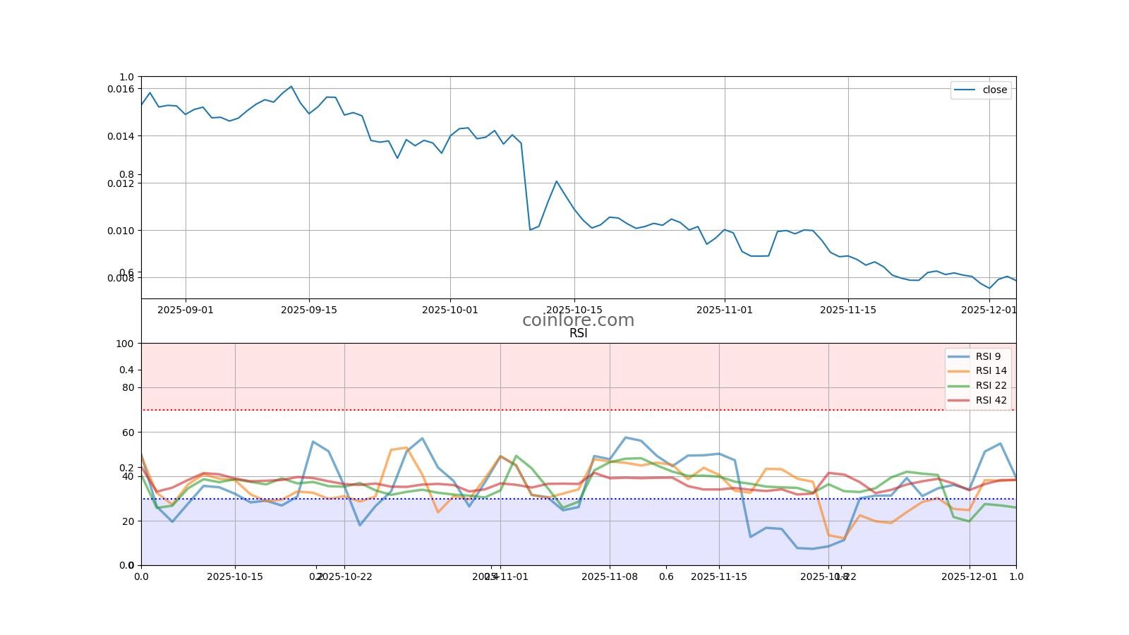 Ankr Network RSI indicator
